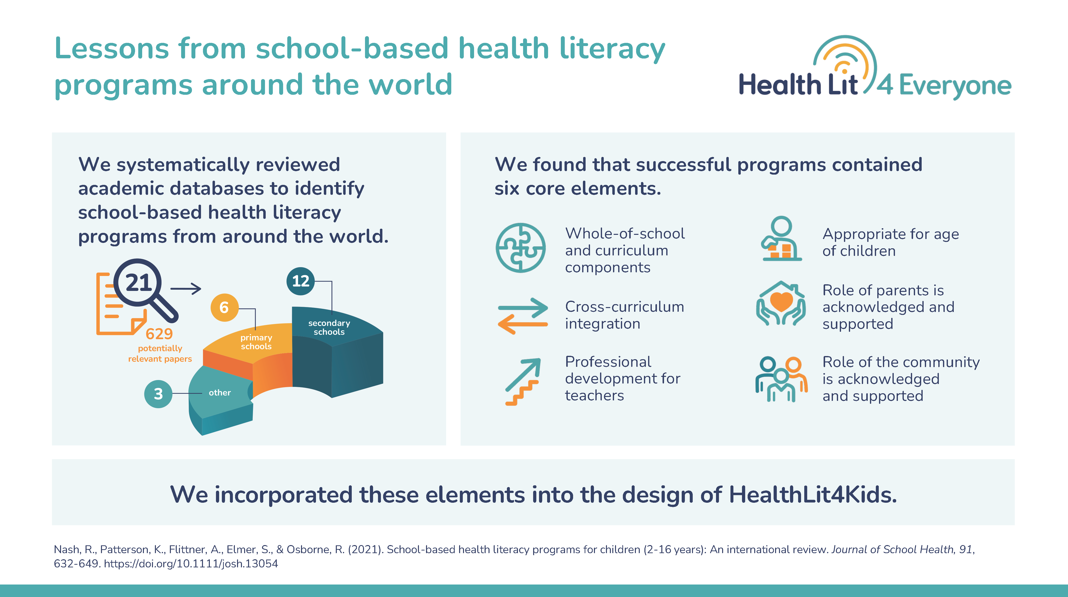 Infographic Nash et al 2021 J School Health scoping review ...